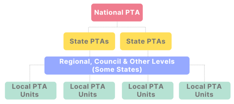 How to Start a PTO or PTA at Your Child's School - MoneyMinder