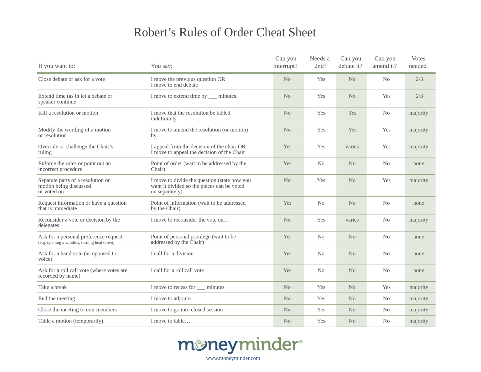 Robert's Rules of Order Cheat Sheet for School Group Meetings (PTO, PTA, Booster Clubs ...
