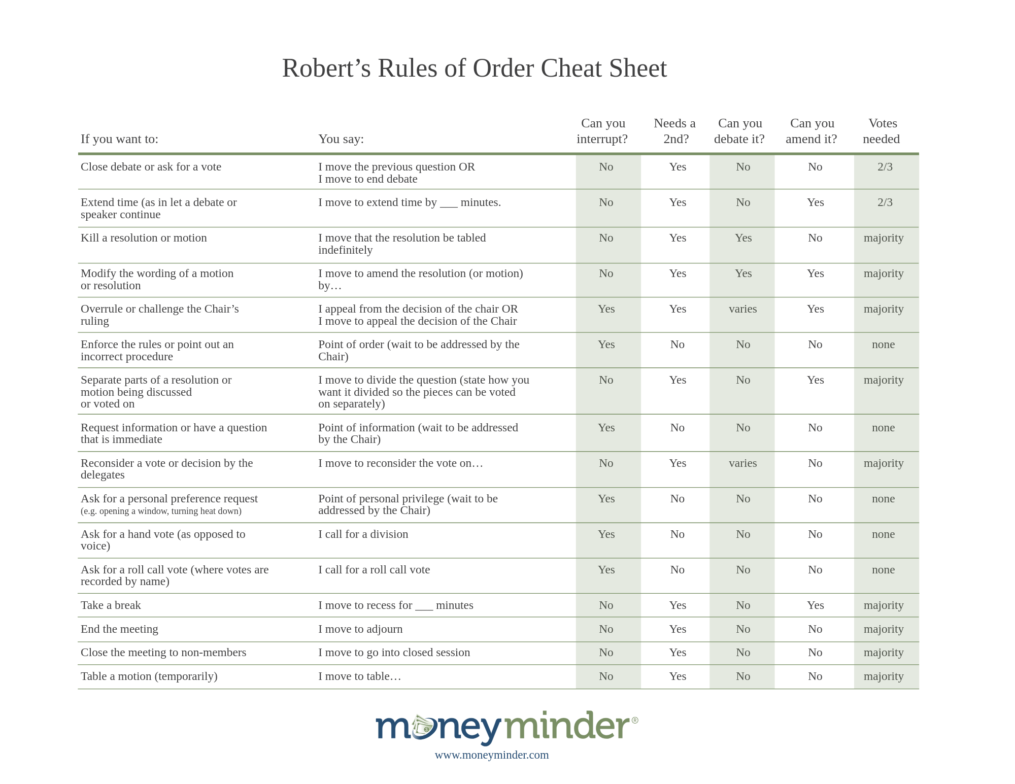 Robert's Rules of Order Cheat Sheet for School Group Meetings (PTO, PTA ...